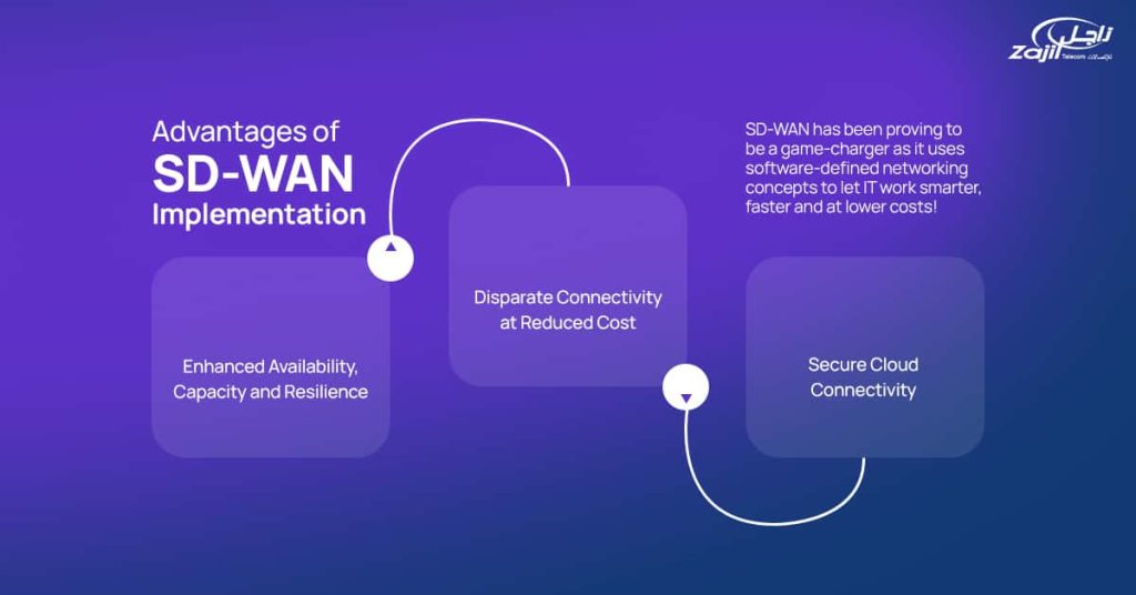 Why you need SD WAN for your Business? 11 Benefits of SD-WAN