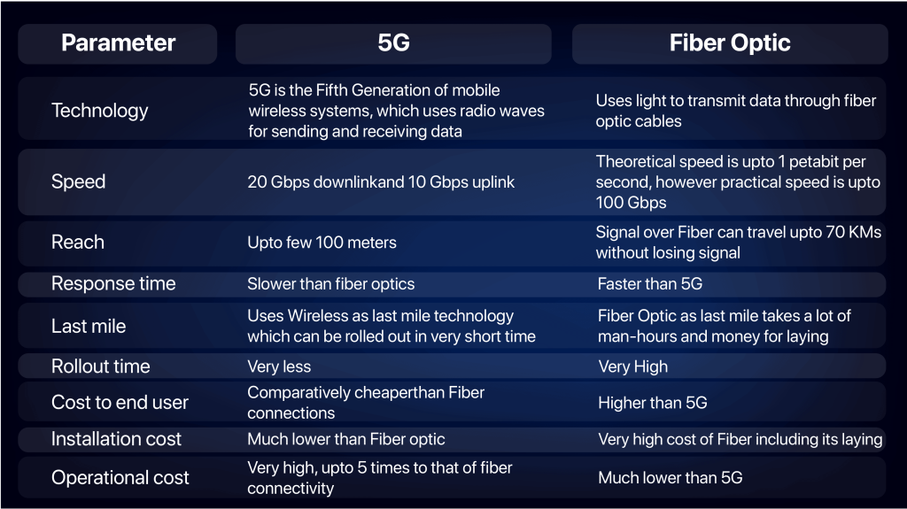 Fiber Internet Vs 4G 5G What s The Difference Which Is Better Fiber Internet Vs 4G 5G What s The Difference Which Is Better