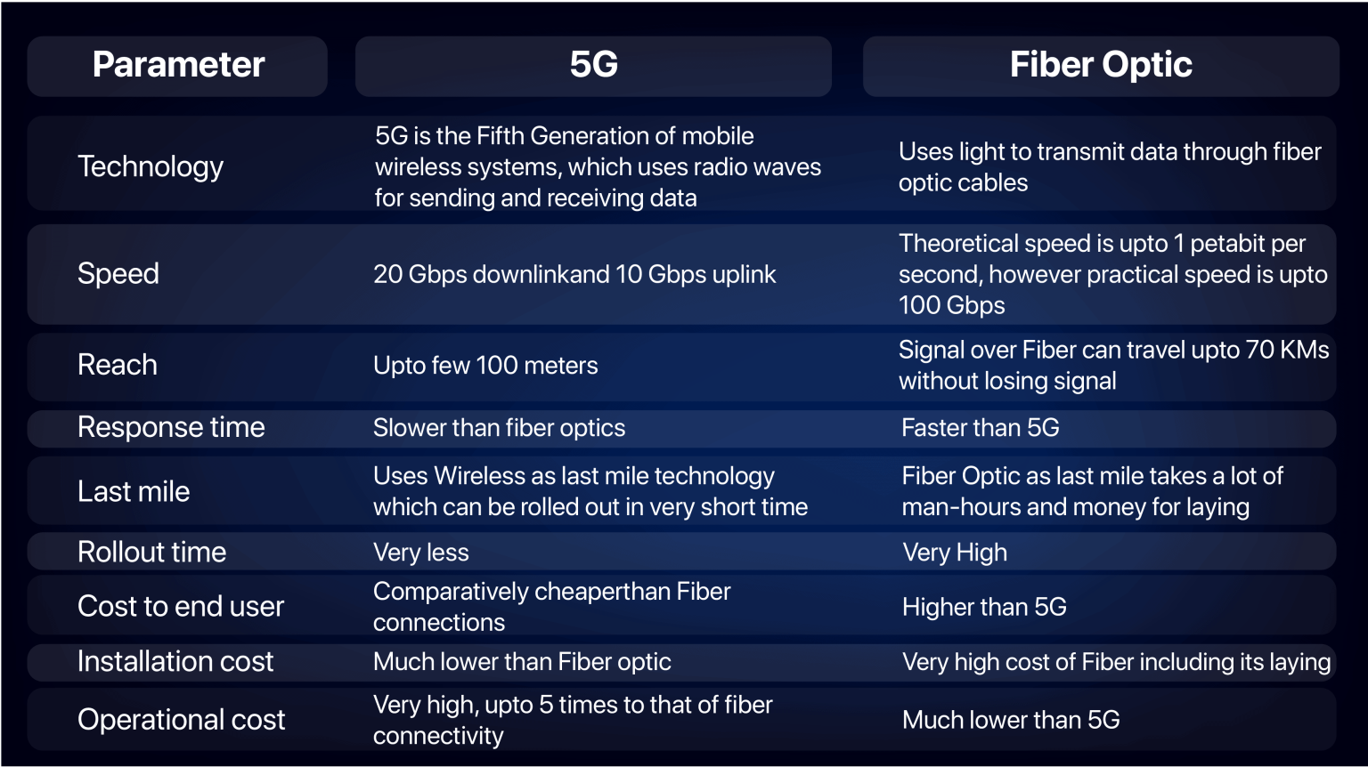 Fiber Internet Vs 4G 5G What s The Difference Which Is Better 
